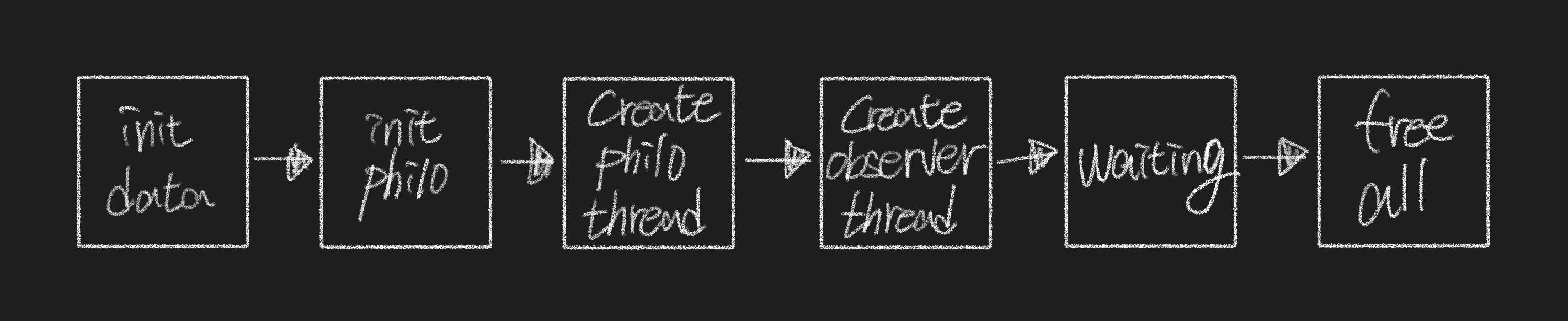 Philosophers | Dev.chanul