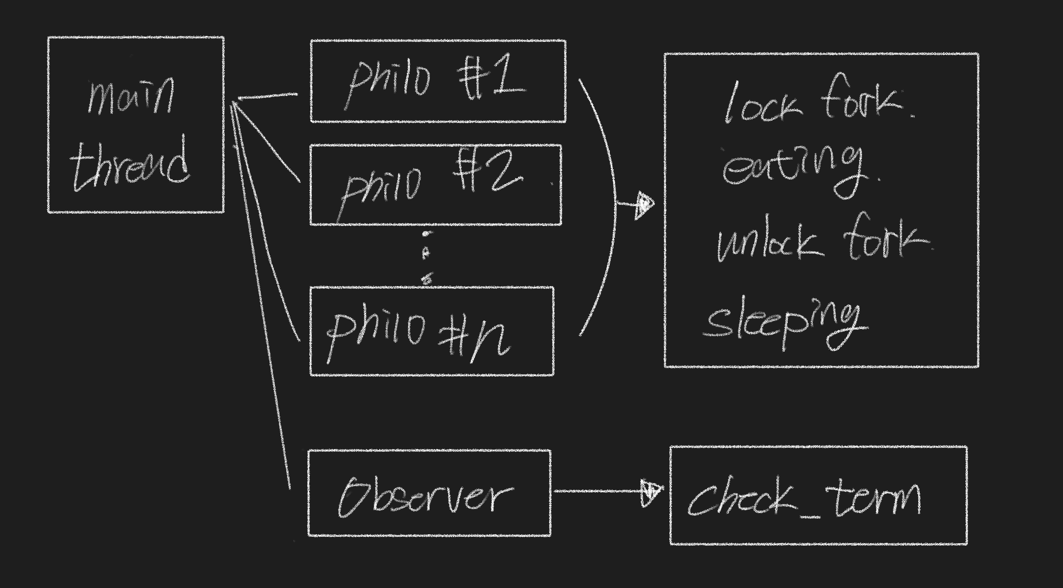 Philosophers | Dev.chanul